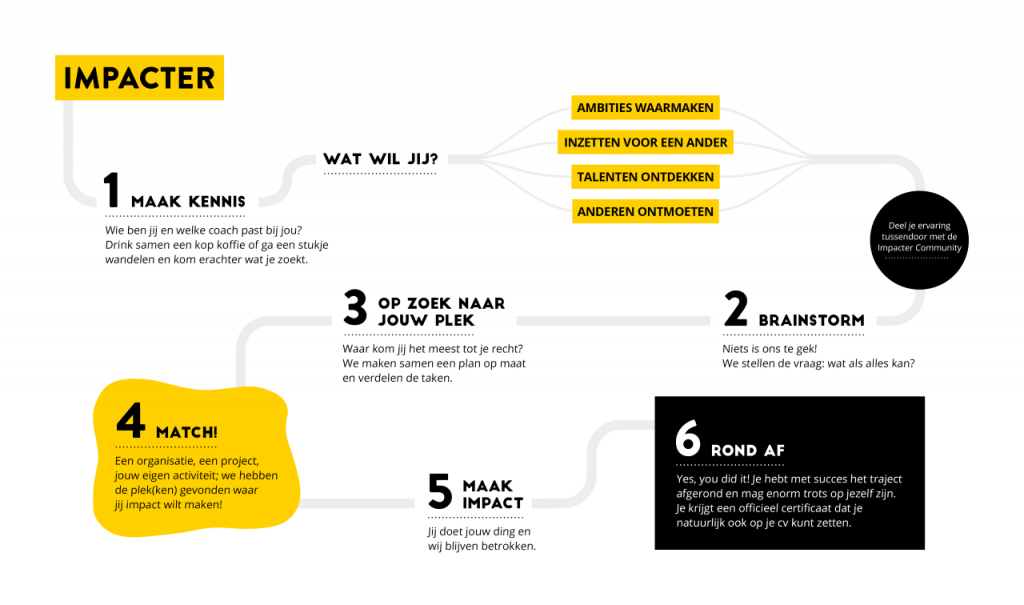 Over Impacter - Impacter Stadskanaal